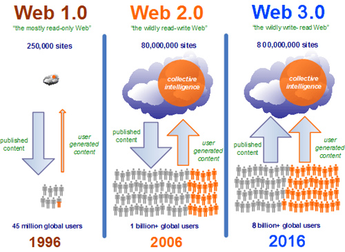 Evolution of The Web : Web 1.0, web 2.0, web 3.0 , web 4.0 , web 5.0 ...
