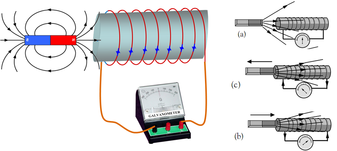 GGL Induksi (Hukum Faraday)