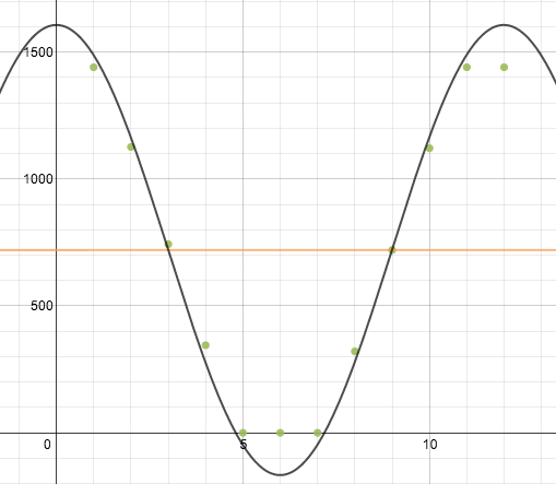 Drawing On Math: Modeling Periodic Data