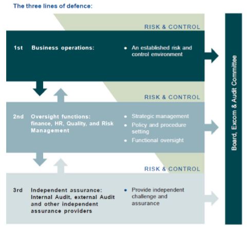 Three Lines of Defence (Tiga Lini Pertahanan) ~ Cognoscenti Consulting ...