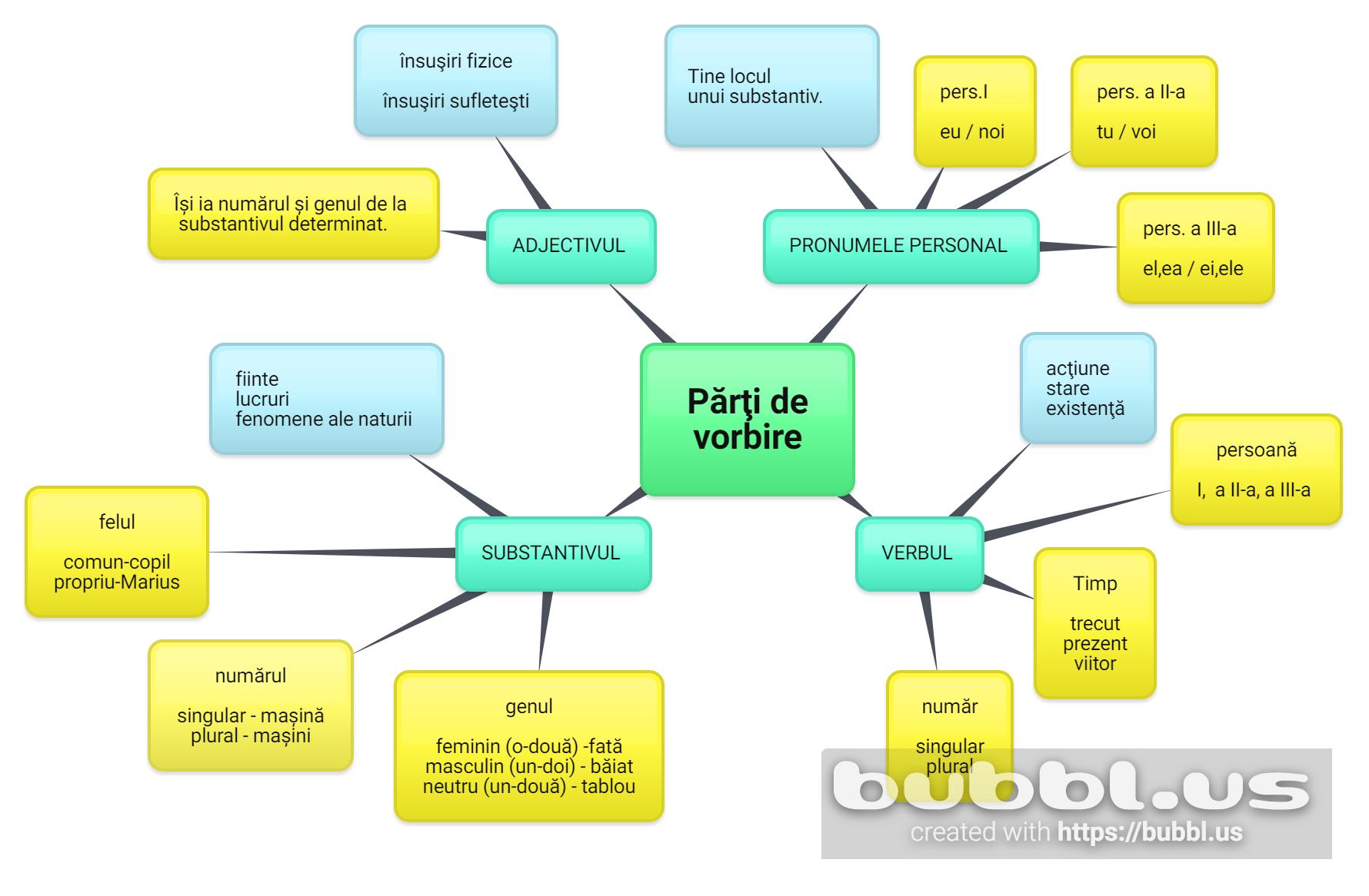 Părți de vorbire -jocuri- harta mentală