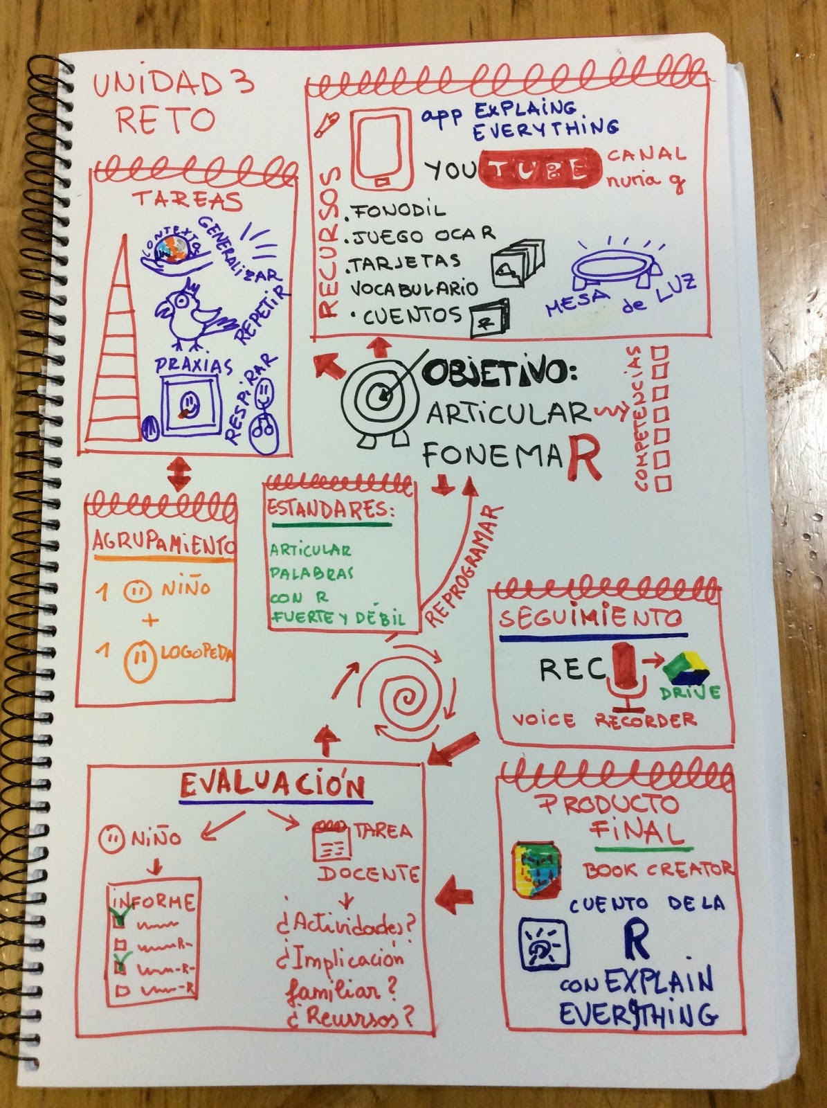 Visualthinking para logopedia : UNIDAD 3 RETO MAPA VISUAL