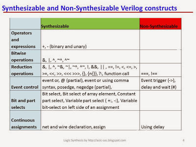System Verilog - Semicon IC Design