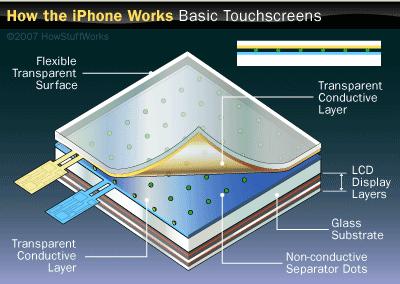 How To The Touch Screen Works ~ Touch Screen
