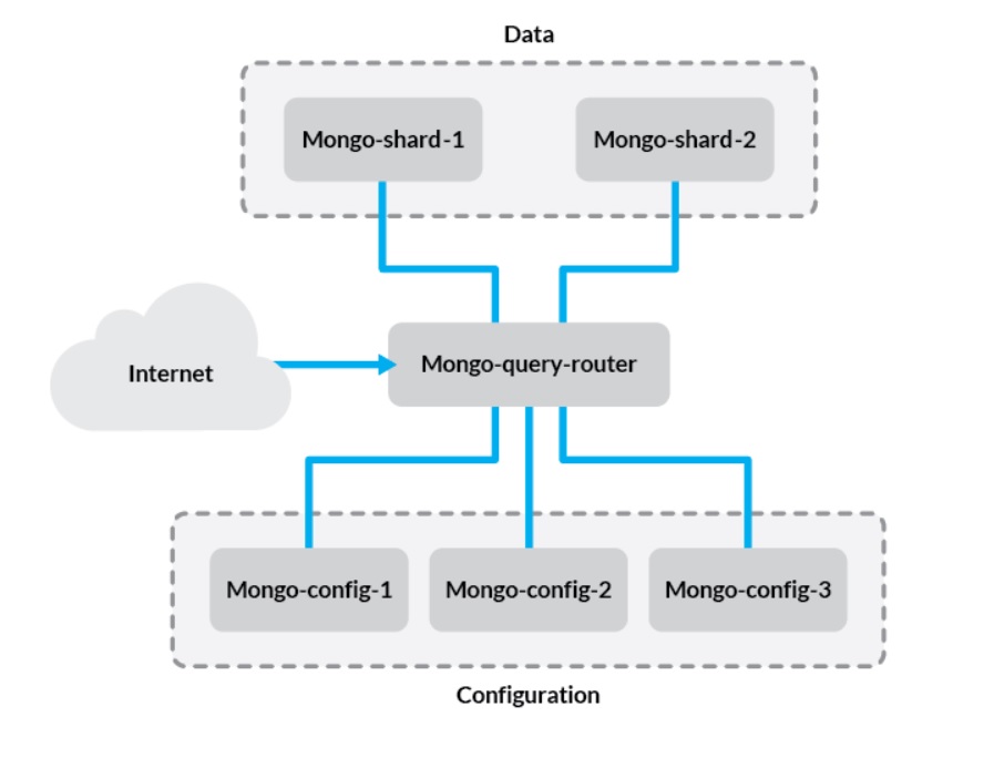 DBA TO CLOUD AND BIGDATA SOLUTION: MongoDB Sharding (Cluster)
