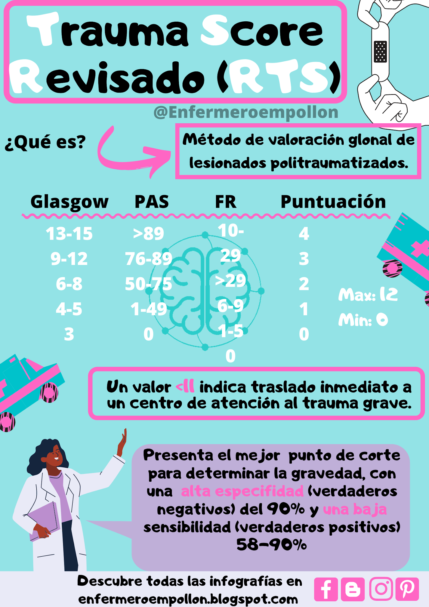 Trauma Score Revisado. Método de valoración de politraumatizados