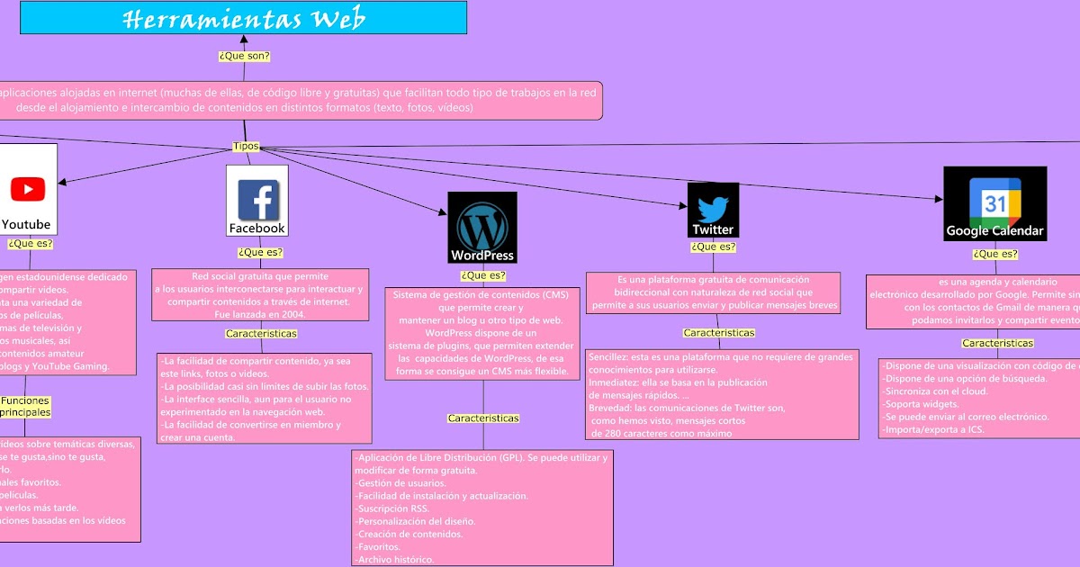 Mapa conceptual de herramientas Web