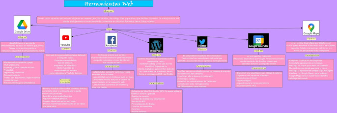 Mapa conceptual de herramientas Web