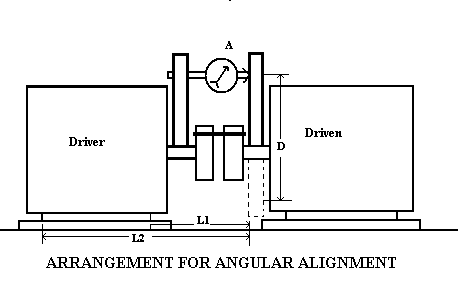 Mechanical Horizons: Misalignment & Shaft Alignment Methods