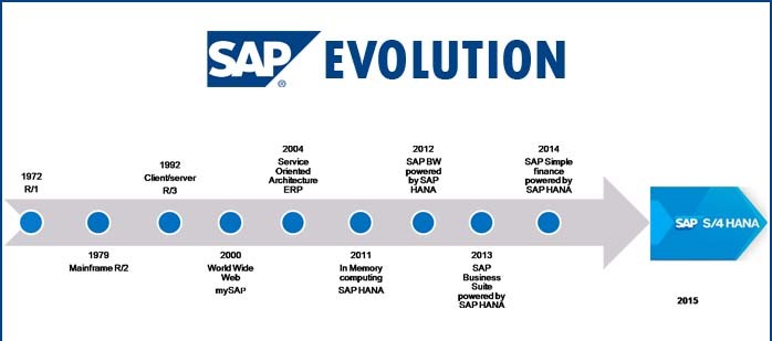 SAP History
