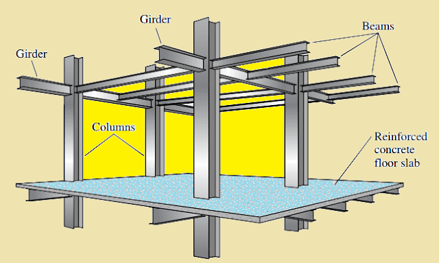 Types Of Structural Members - Khoeun