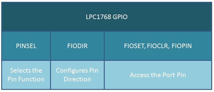 ARM Cortex M3 LPC1768: LPC1768: Register Configuration (lpc17xx.h)