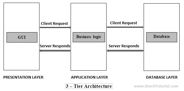 DATABASE ARCHITECTURE IN DBMS