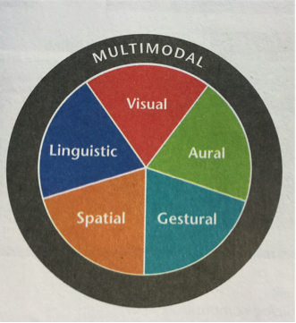 Creating Multimodal Compositions