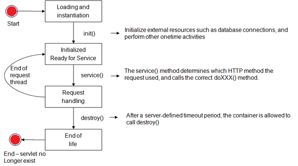 Servlet Life Cycle
