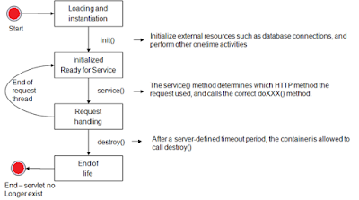 Jasdhir's Blog: Java Servlet Life Cycle