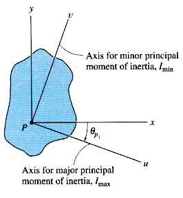 Principal Moment of Inertia
