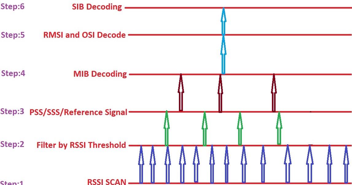 5G NR: 5G-NR Cell Search Procedure | Tweet4technology