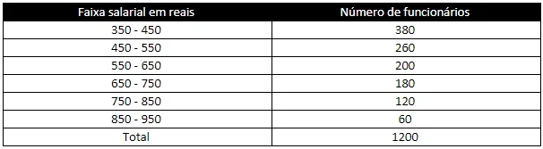 Puccamp A Tabela Abaixo Mostra Os Resultados De Uma Pesquisa Sobre A