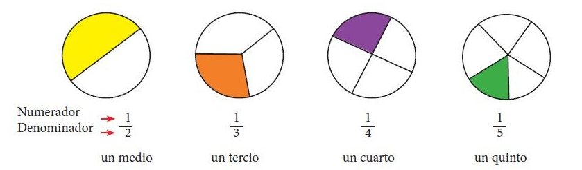 APRENDE FRACCIONES: CONOCE LAS FRACCIONES