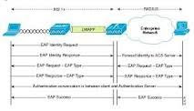 CMC3P22-P01-1001381A: Comparing the difference between IEEE 802.11i ...