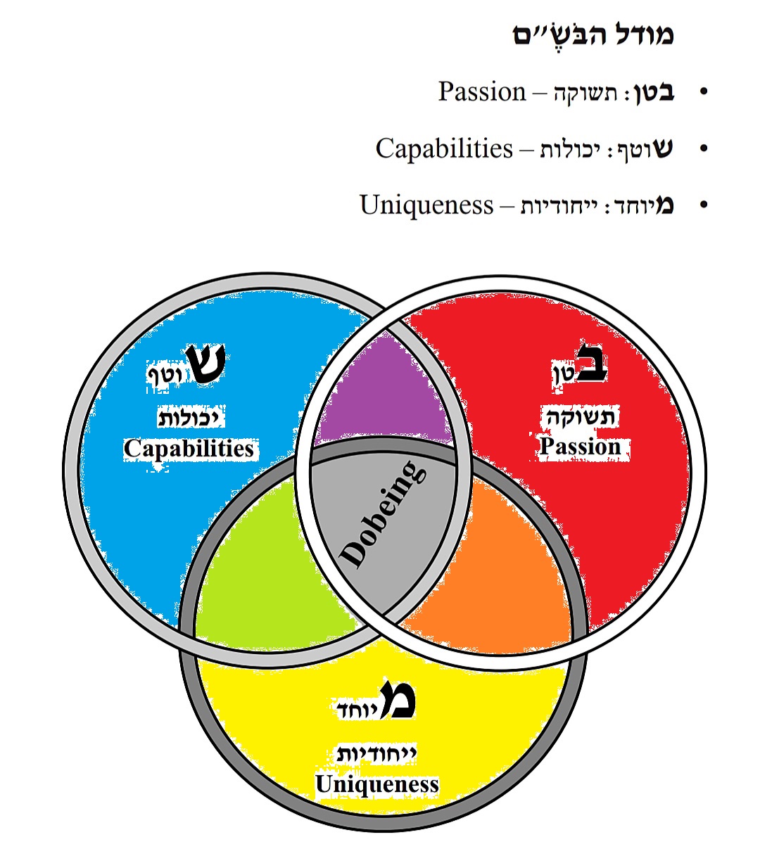 iGROW Model based Soulagogy