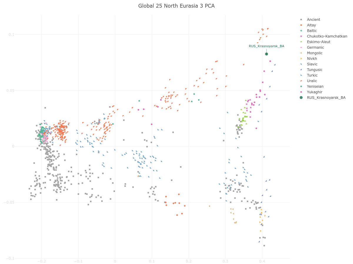 Eurogenes Blog: Finally, a proto-Uralic genome