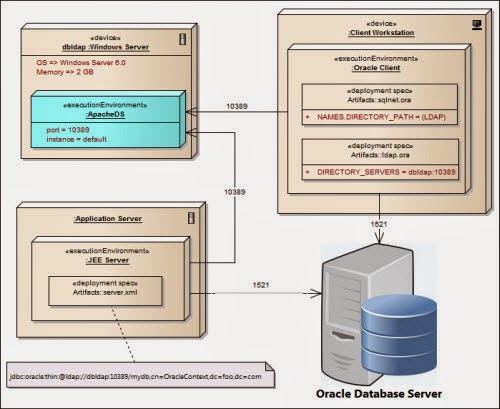 Doug's Java Blog: Oracle Names Resolution with ApacheDS