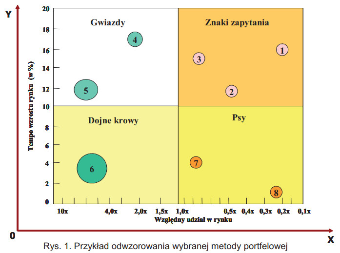 Ngày hôm qua !: Metody portfelowe. cykl życia produktu na rynku
