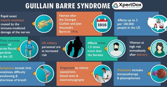 guillain-barré syndrome,symptoms,diagnosis,treatment