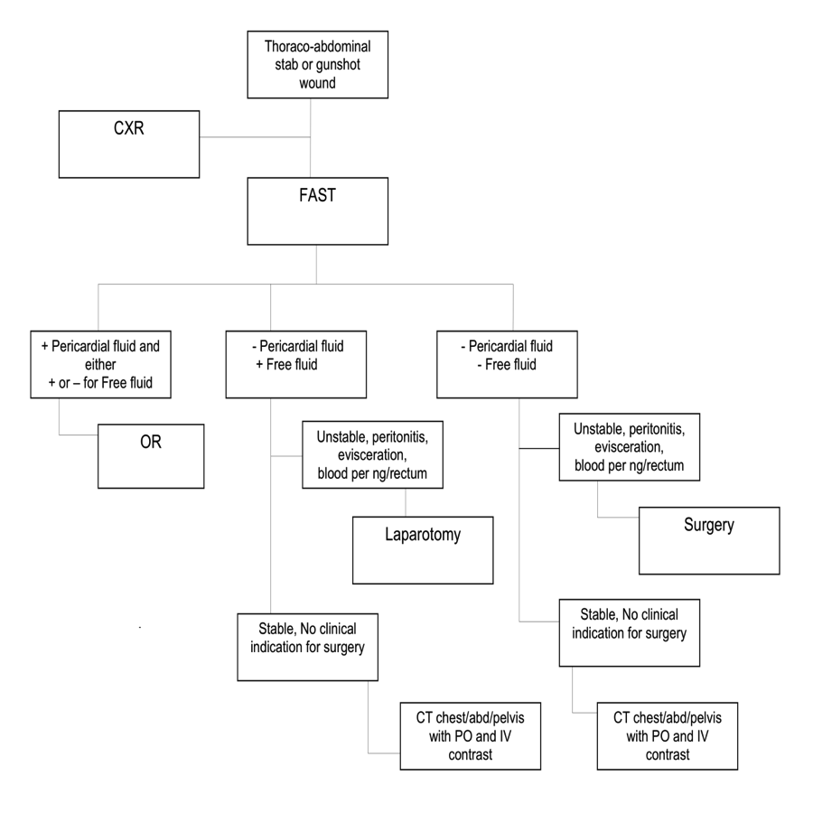 UK Trauma Protocol Manual: Thoracoabdominal Penetrating Trauma