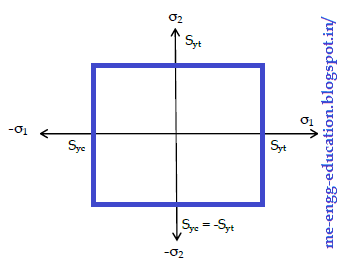 MECHANICAL ENGINEERING: Theories of Failure