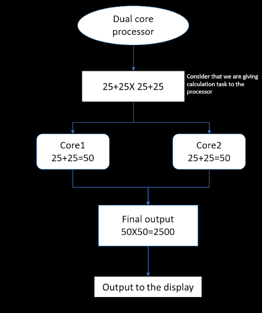 cores and threads in a processor