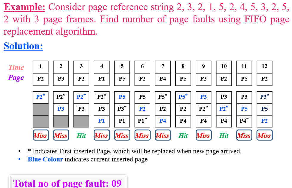 Chirag's Blog: FIFO Page Replacement Algorithm