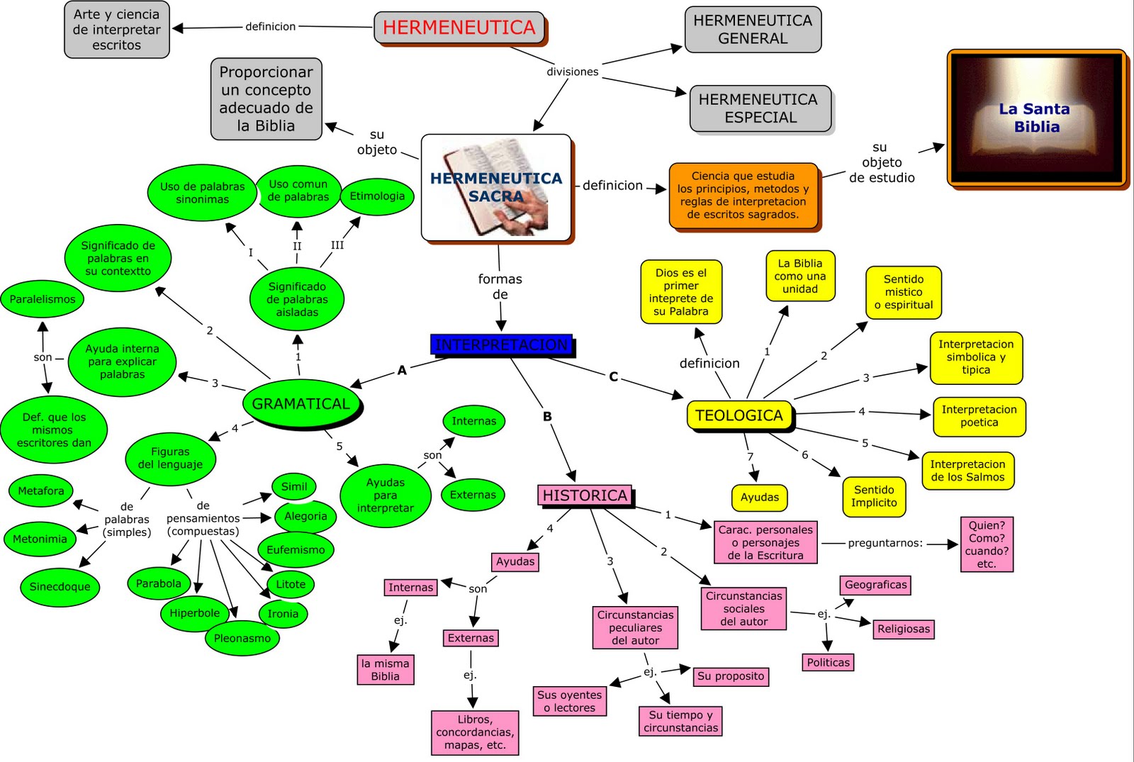 La Reglas De Hermeneutica
