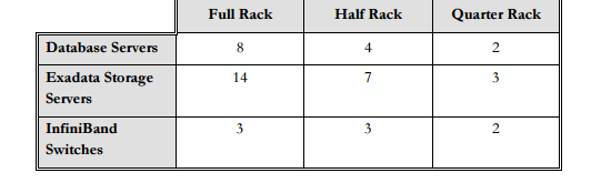 Vishwanath Nayak : EXADATA Overview, Configuration and Architecture