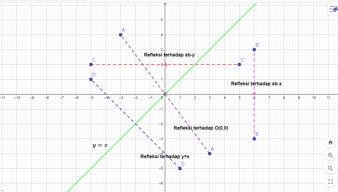 Konsep Refleksi Matriks Transformasi dan Pembahasan Soal