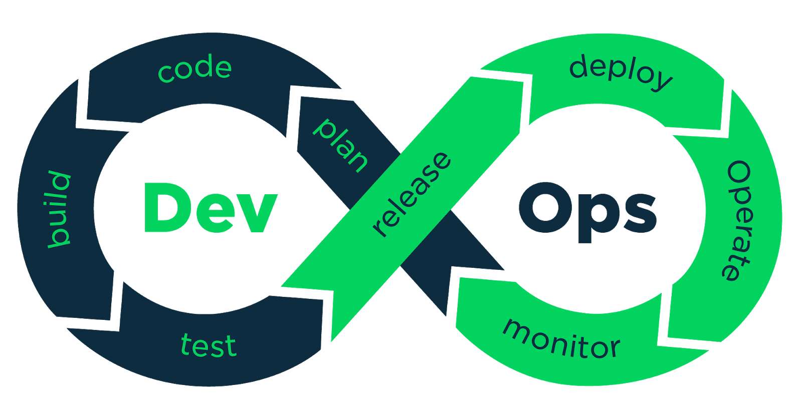 ¿Qué es DevOps? | el codigo k