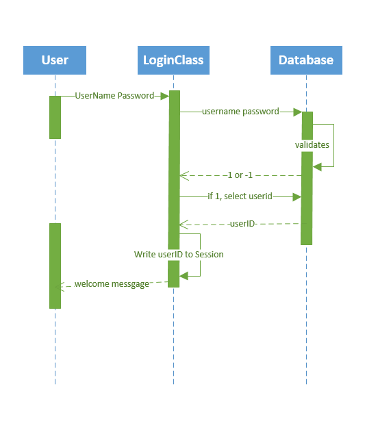 ITC Resources: Sequence Diagrams