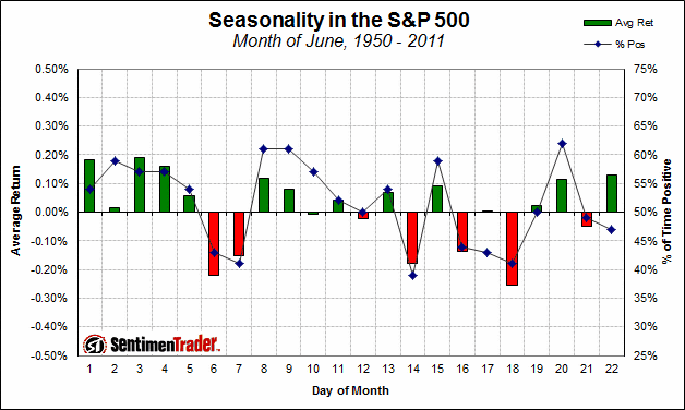 Time-Price-Research: Seasonality