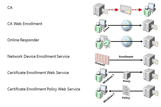 Overview of the AD CS Server Role in Windows Server 2012 ...