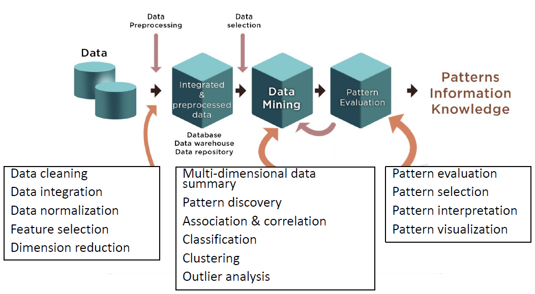 Pattern Discovery in Data Mining