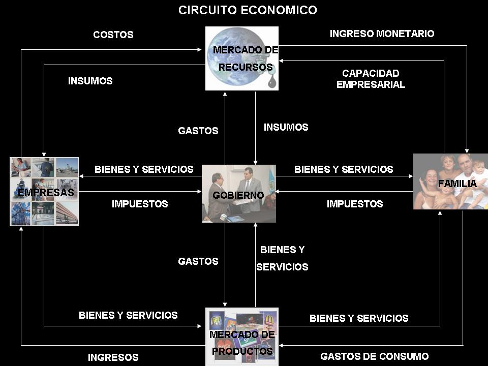 teoría económica: CIRCUITO Y CICLO ECONÓMICO