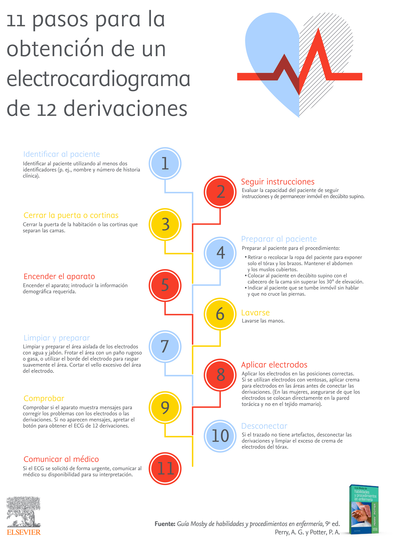 Enfermería Cuidado critico : Electrocardiograma