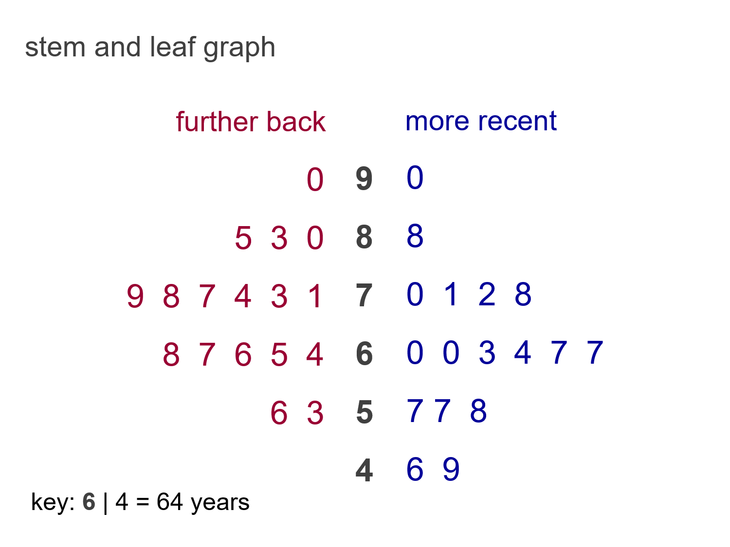 MEDIAN Don Steward mathematics teaching: comparing two data sets