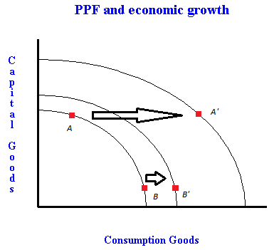 Economic Growth Graph Ppf