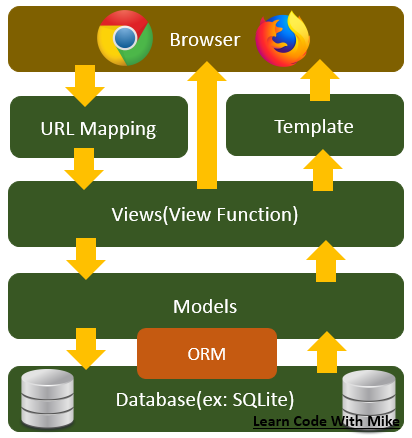 DJANGO | 德古拉之都
