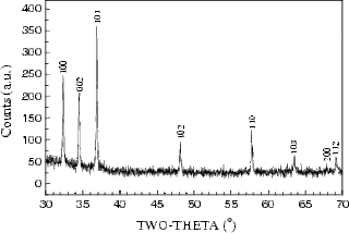 ANEKA KIMIA: Instrumen X-Ray Difraction (XRD)