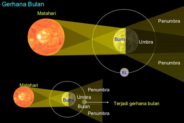 Proses Terjadinya Gerhana Bulan Beserta Jenis-jenis dan Dampaknya