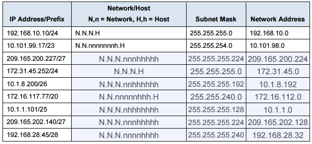 Kommunikationssysteme und Netzwerktechnik: IPV4 Adressen
